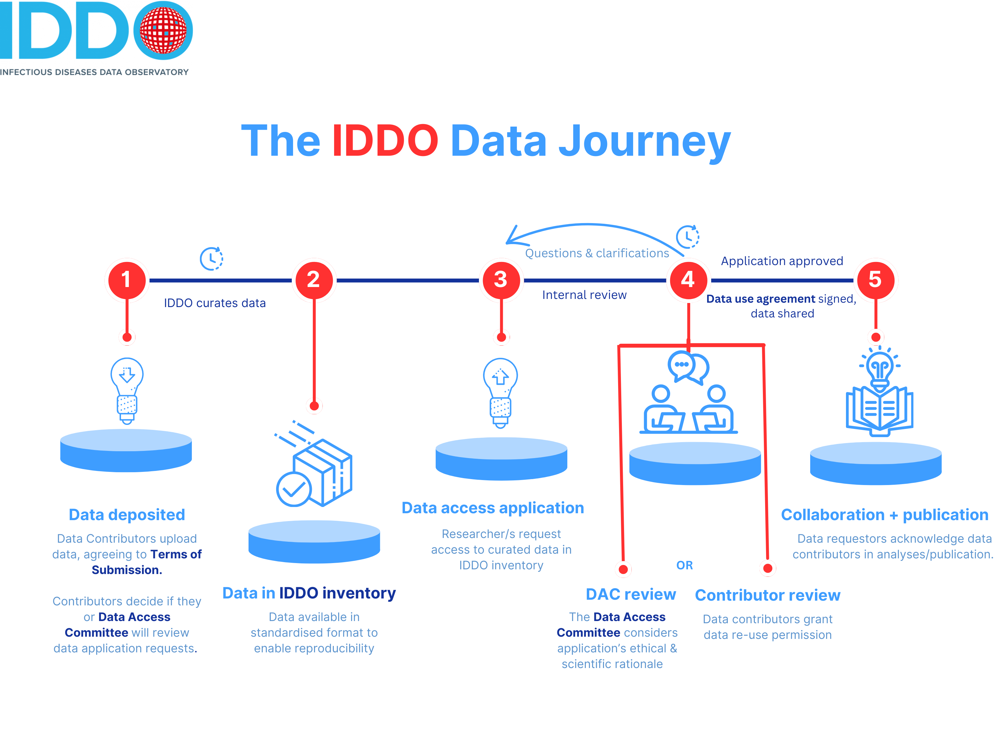 The IDDO Data Journey | Infectious Diseases Data Observatory